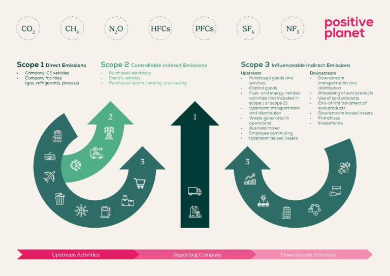 Scope 1 2 & 3 Emissions Explained | Positive Planet