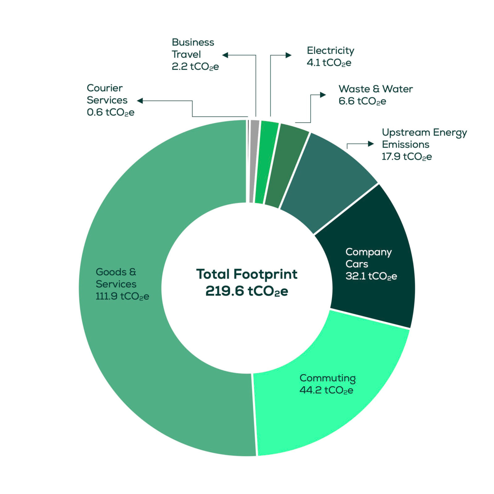 Carbon Footprint Measurement | Positive Planet