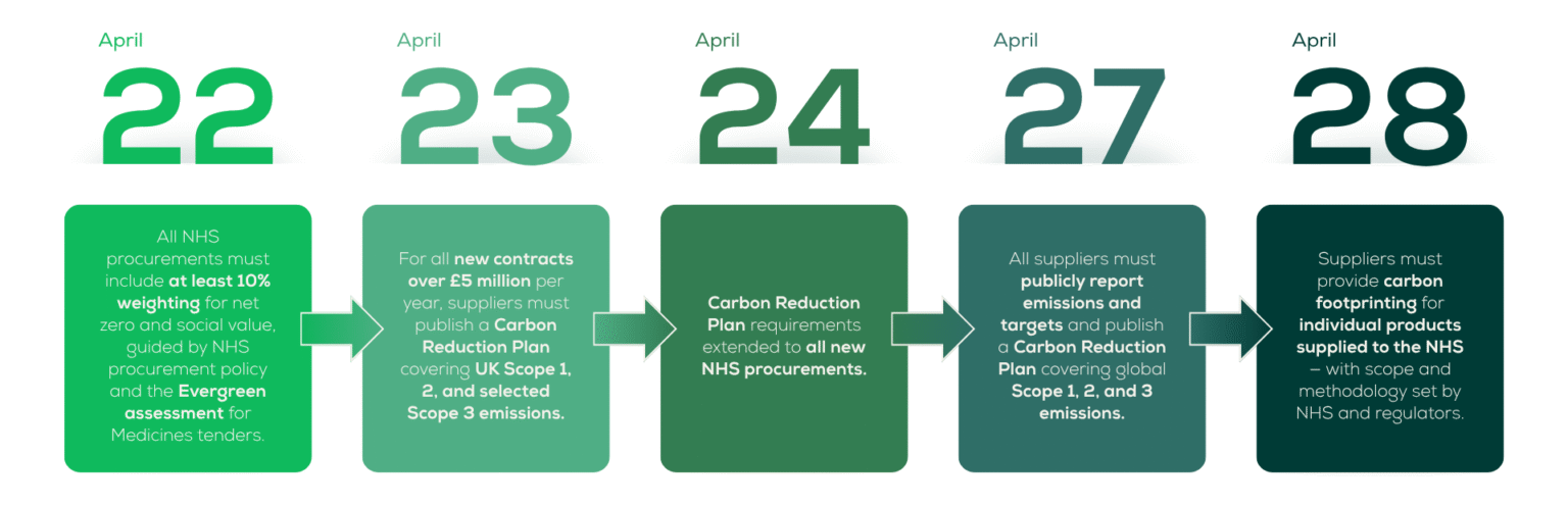 NHS Supplier Requirements: What You Need to Know for 2025, 2027 and ...