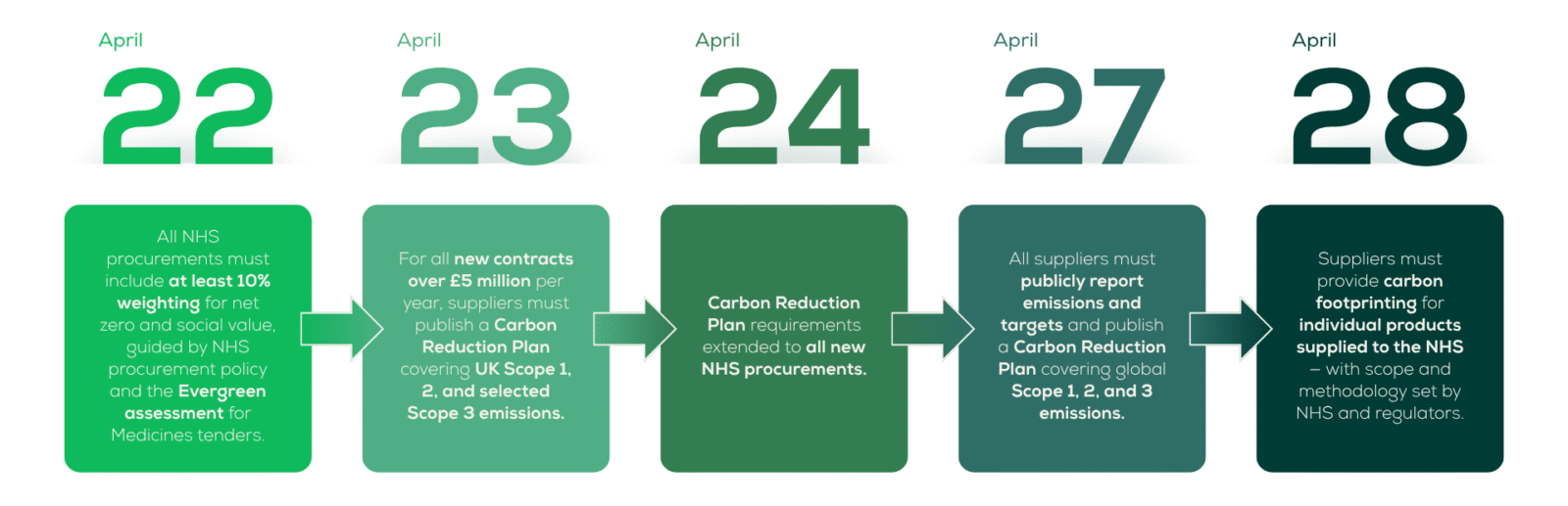NHS Supplier Requirements: What You Need to Know for 2025, 2027 and ...
